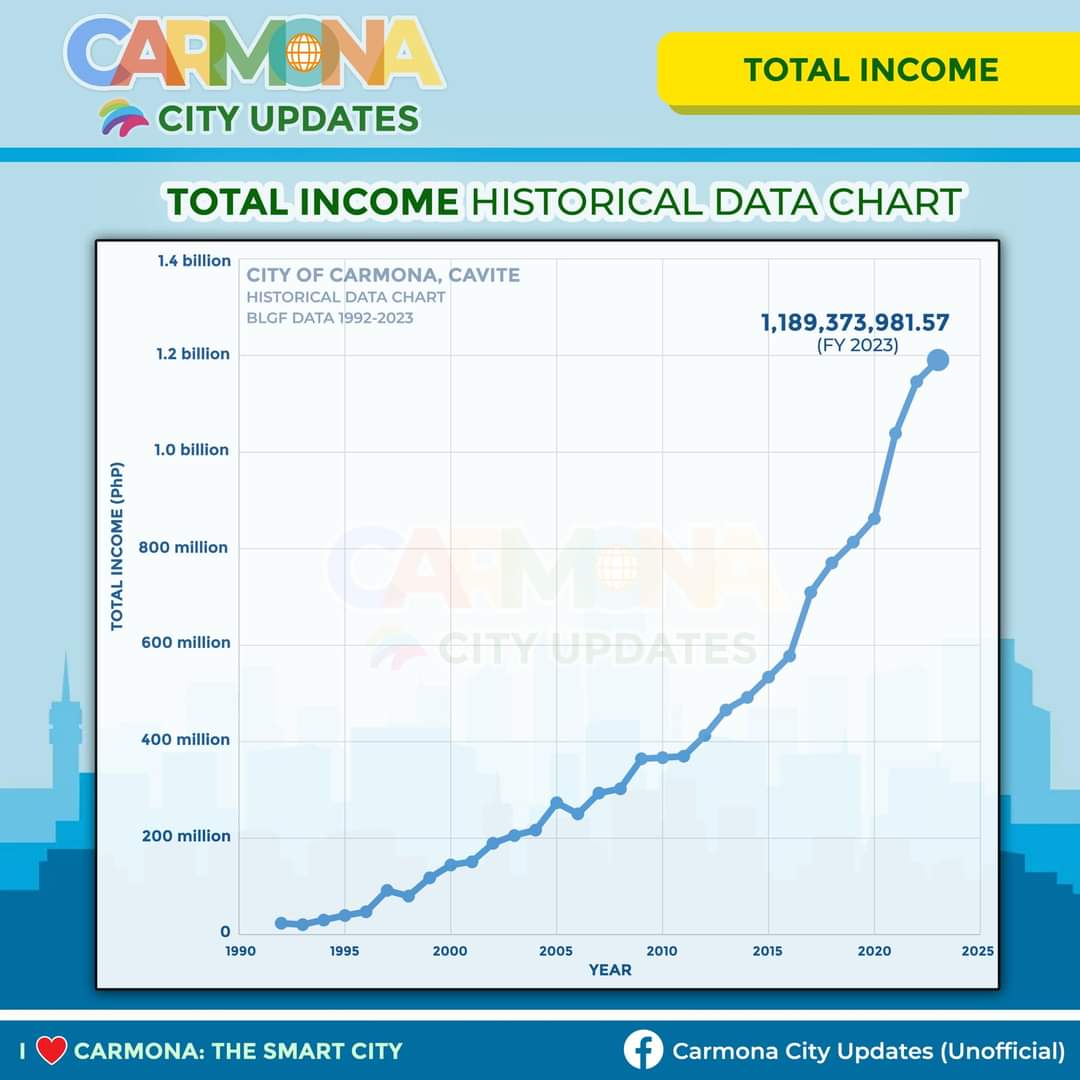 Carmona City's Income Hits Record P1.2 Billion Pesos - Cavite News