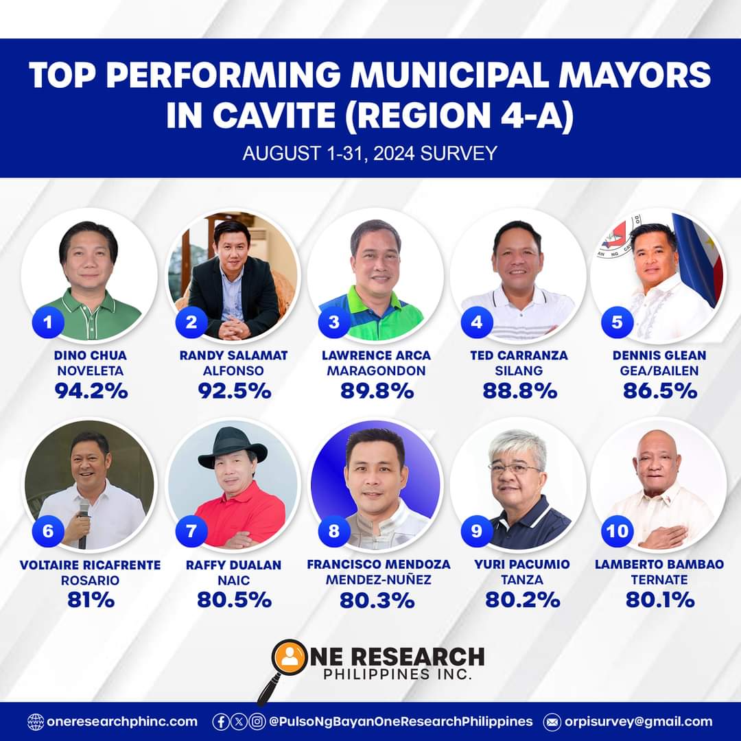Kawit's Angelo Aguinaldo Absent from Top 10 Performing Cavite Mayors - Cavite News