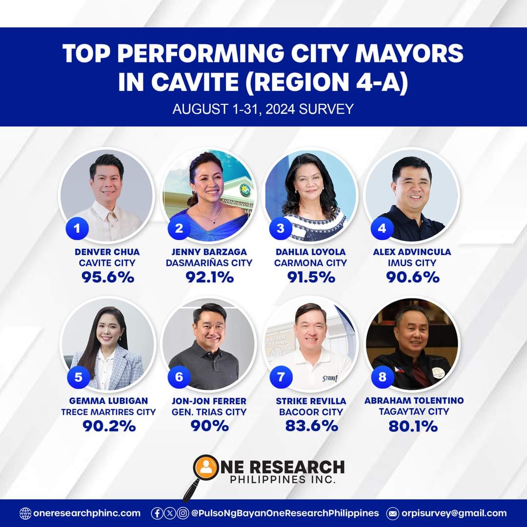 Top City Mayors in Cavite Ranked in Performance Survey - Cavite News