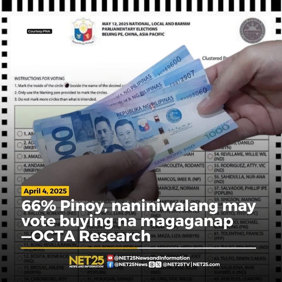 66% of Filipino Voters Expect Vote Buying in May 2025 Elections, Survey ...